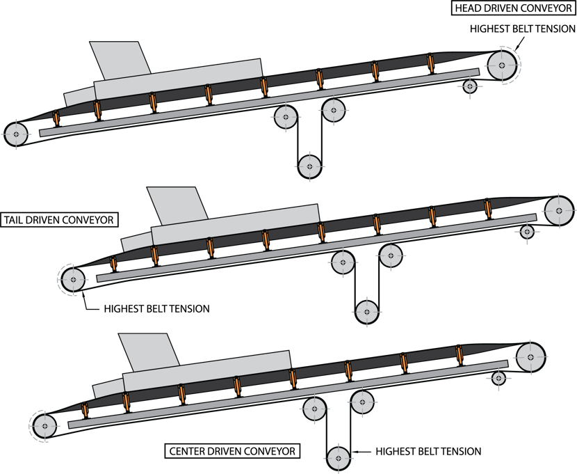 How to Train A Conveyor Belt